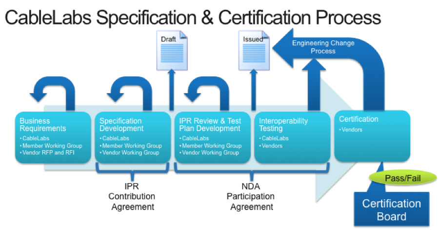 Specification Drafting Process - CableLabs